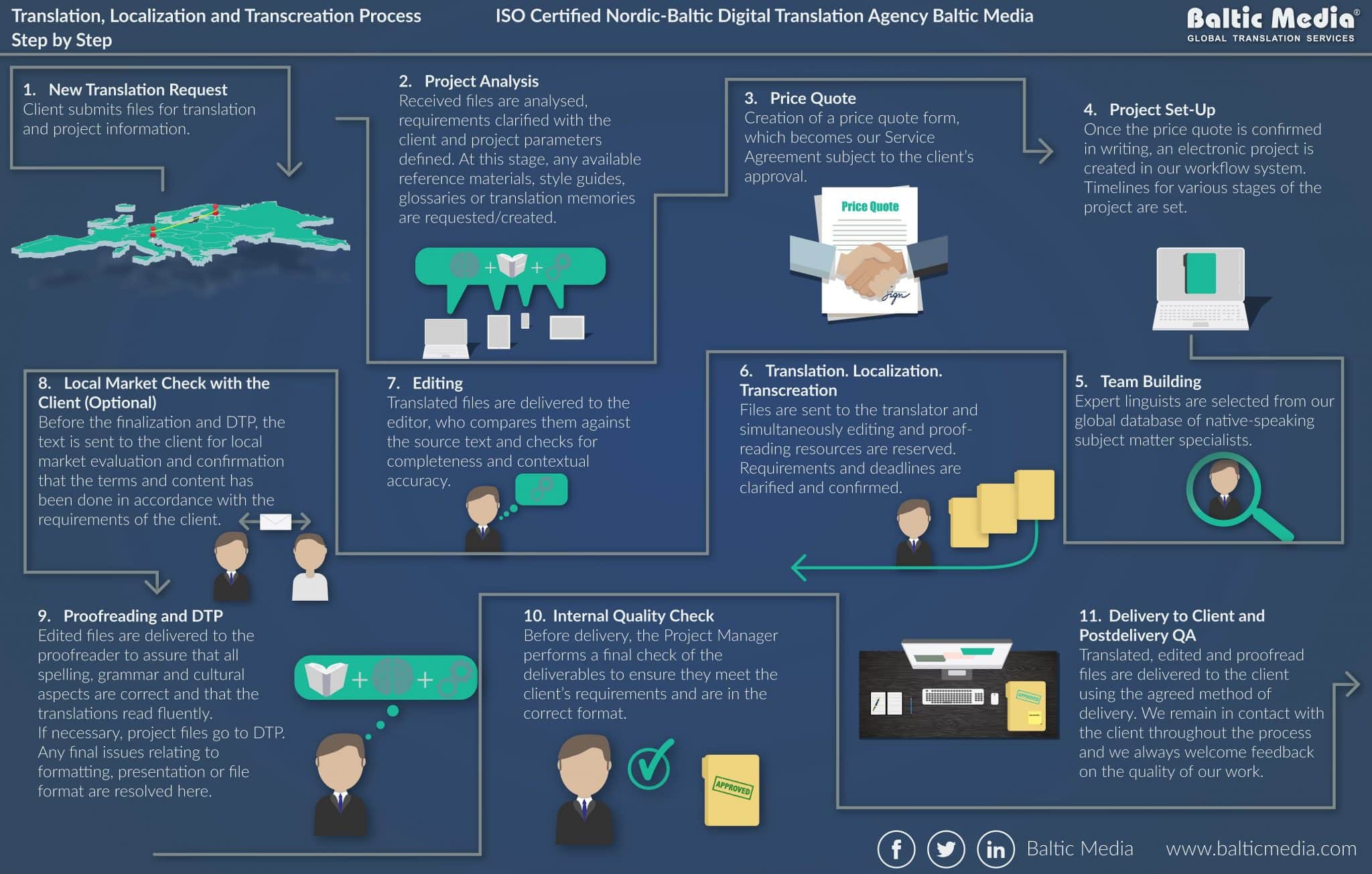 Greek Translation Services » Baltic Media®